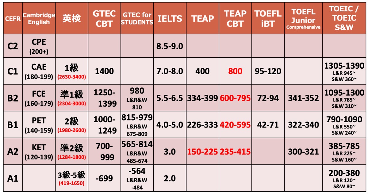 3ヶ月でTOEIC700点は目指せる？学習ステップを満点講師が解説