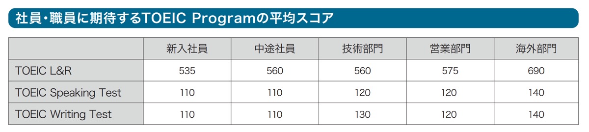 TOEICの最高点・最低点は何点？平均点や各スコア別の難易度も解説